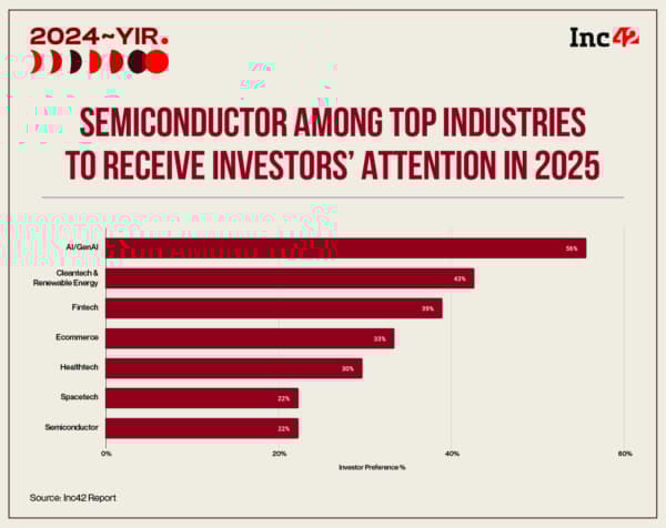Semiconductor Startups Raise $28 Mn+ In 2024; Will This Year Be Any Better?