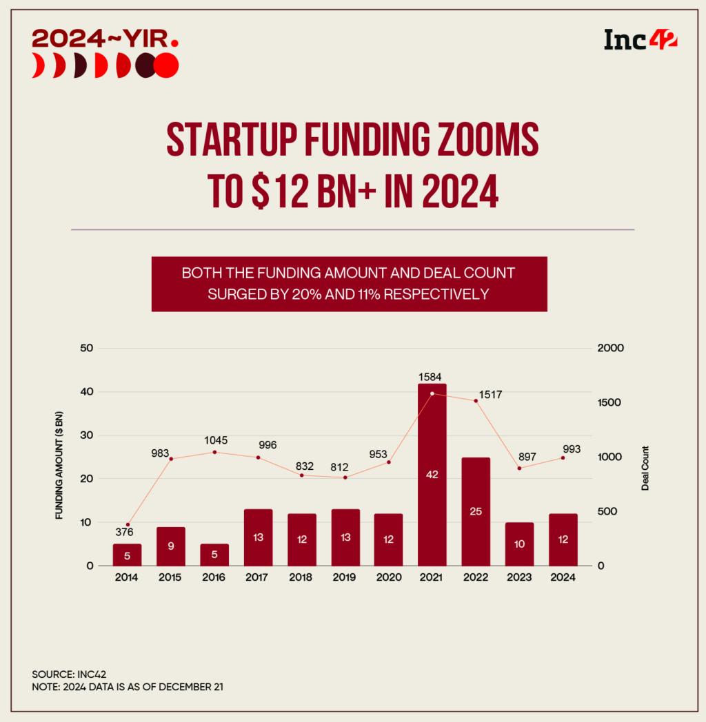 Indian Startups In 2024: 16 Charts That Sum Up The Past Year