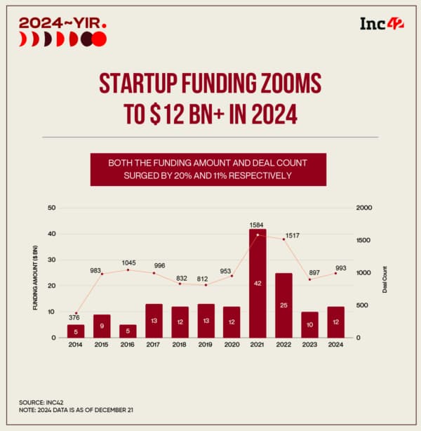 Indian Startups In 2024: 16 Charts That Sum Up The Past Year