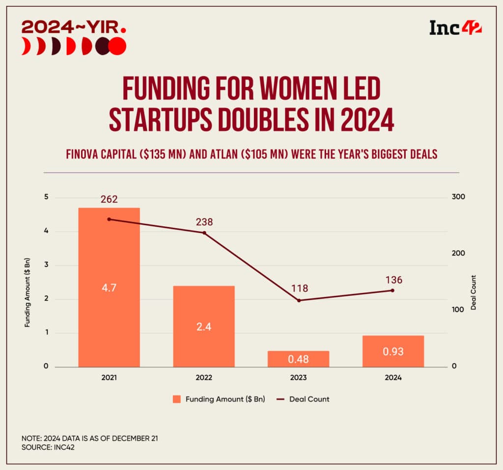 Women-Led Startups See 94% YoY Surge In Funding In 2024