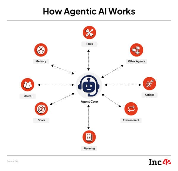 Why India’s Biggest Companies Are Betting On Agentic AI