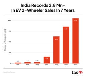 EV Car Sales In India Doubled; Tata Motors Leads The Market