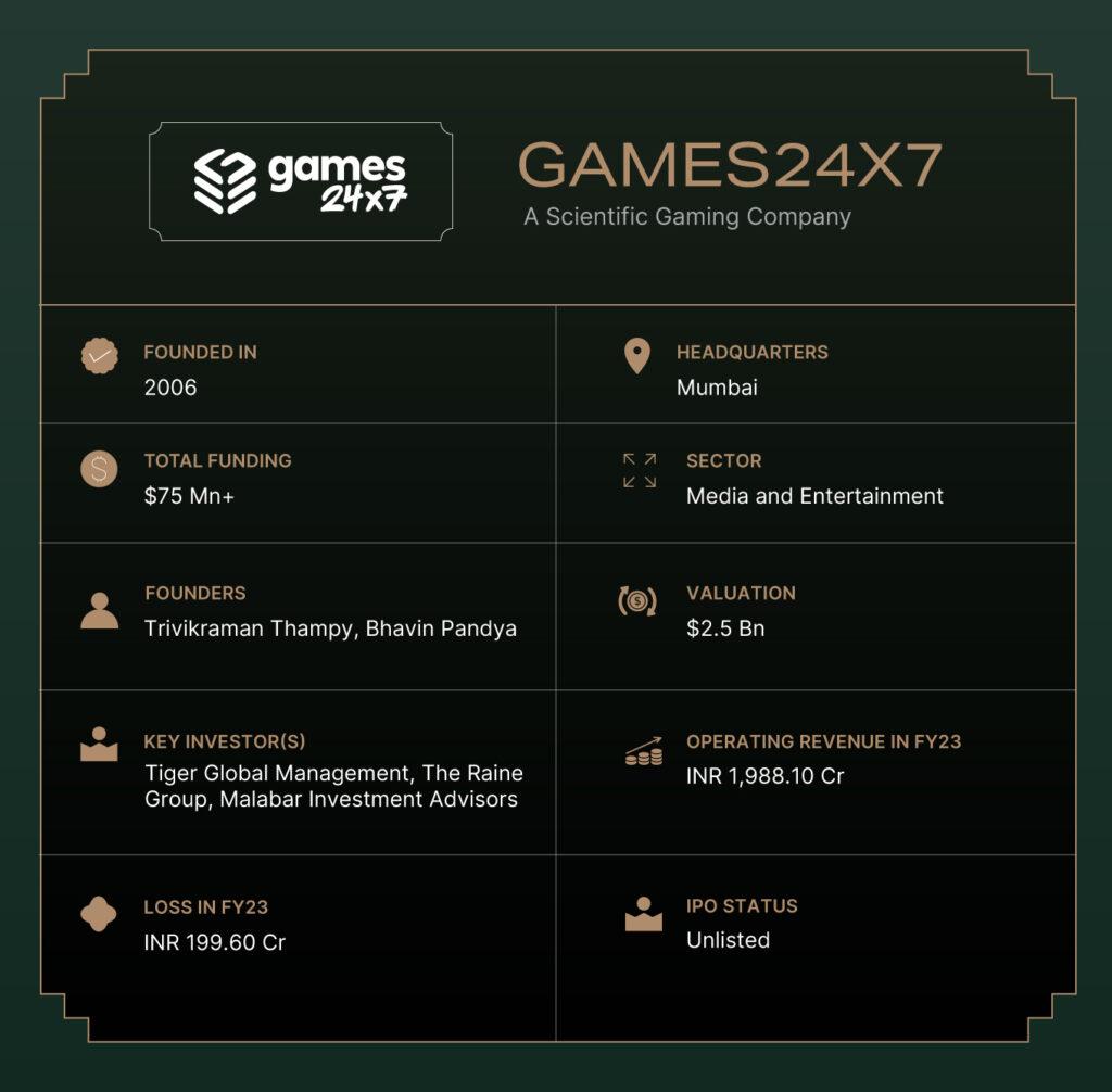 The ‘Science Of Gaming’ Behind Games24x7’s INR 2000 Cr+ Biz