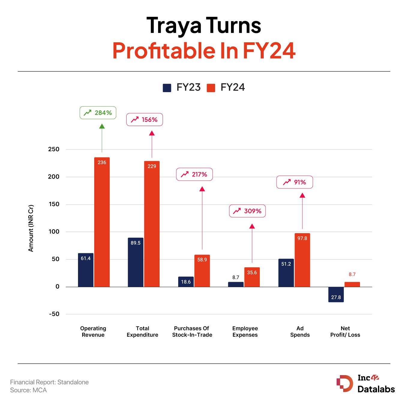 Traya Turns Profitable In FY24, Clocks Revenue Of INR 236 Cr