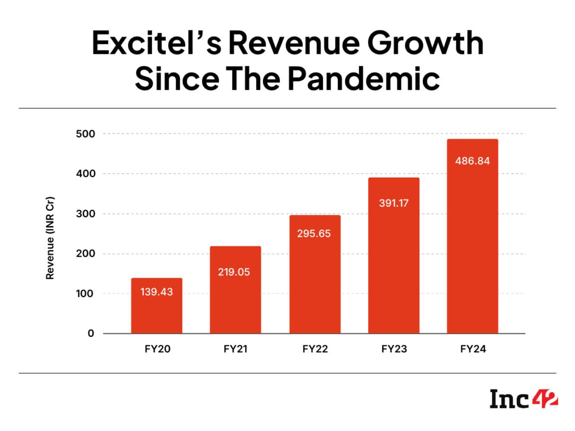 How Excitel Grew To INR 487 Cr Revenue By Betting On Affordable ...