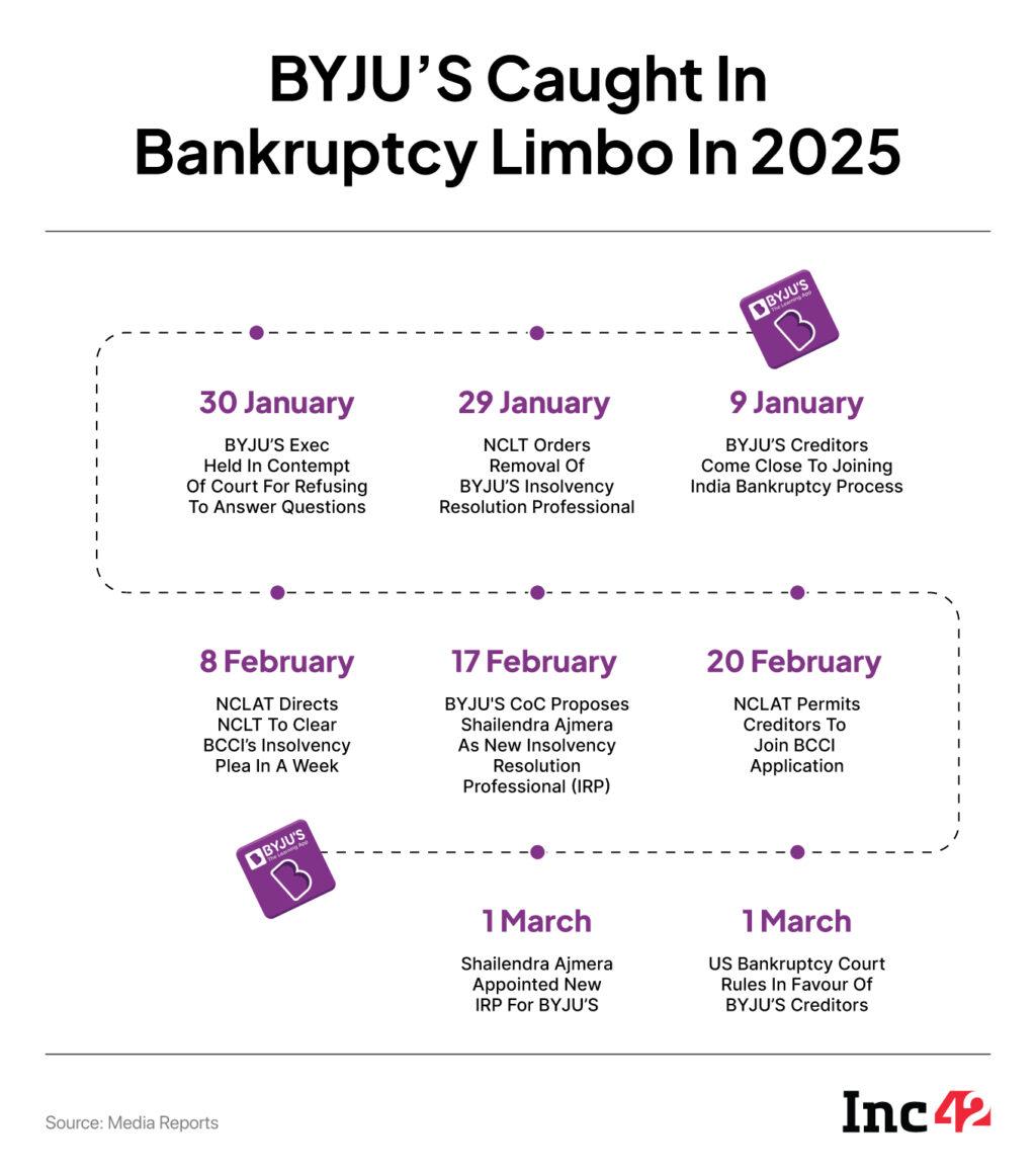 BYJU’S Stuck In Bankruptcy Limbo