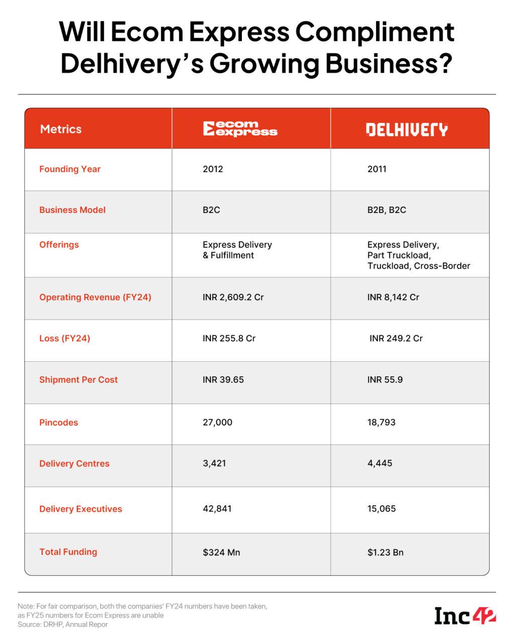 What Triggered Ecom Express’ $165 Mn Fire Sale To Delhivery?