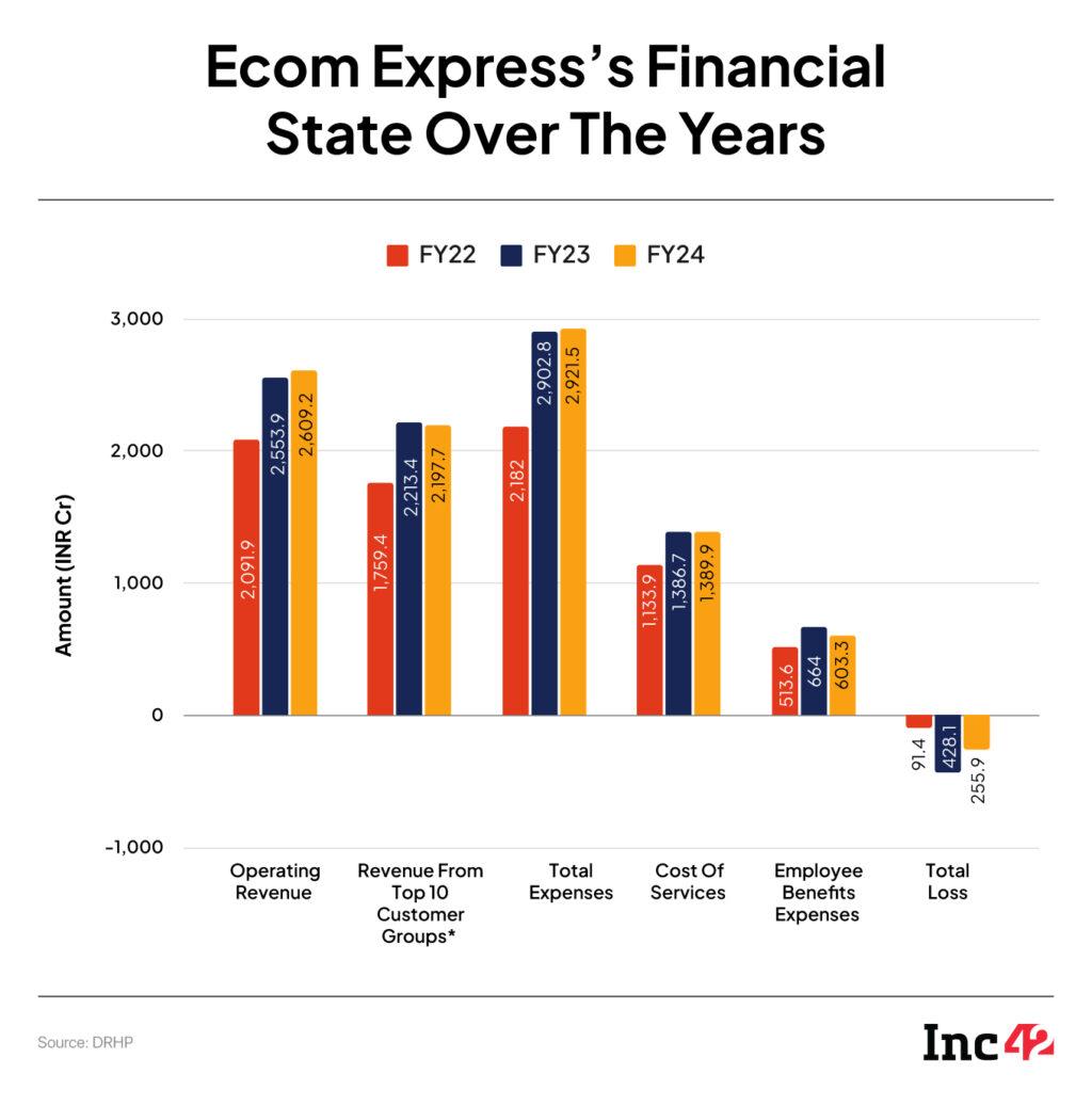 What Triggered Ecom Express’ $165 Mn Fire Sale To Delhivery?