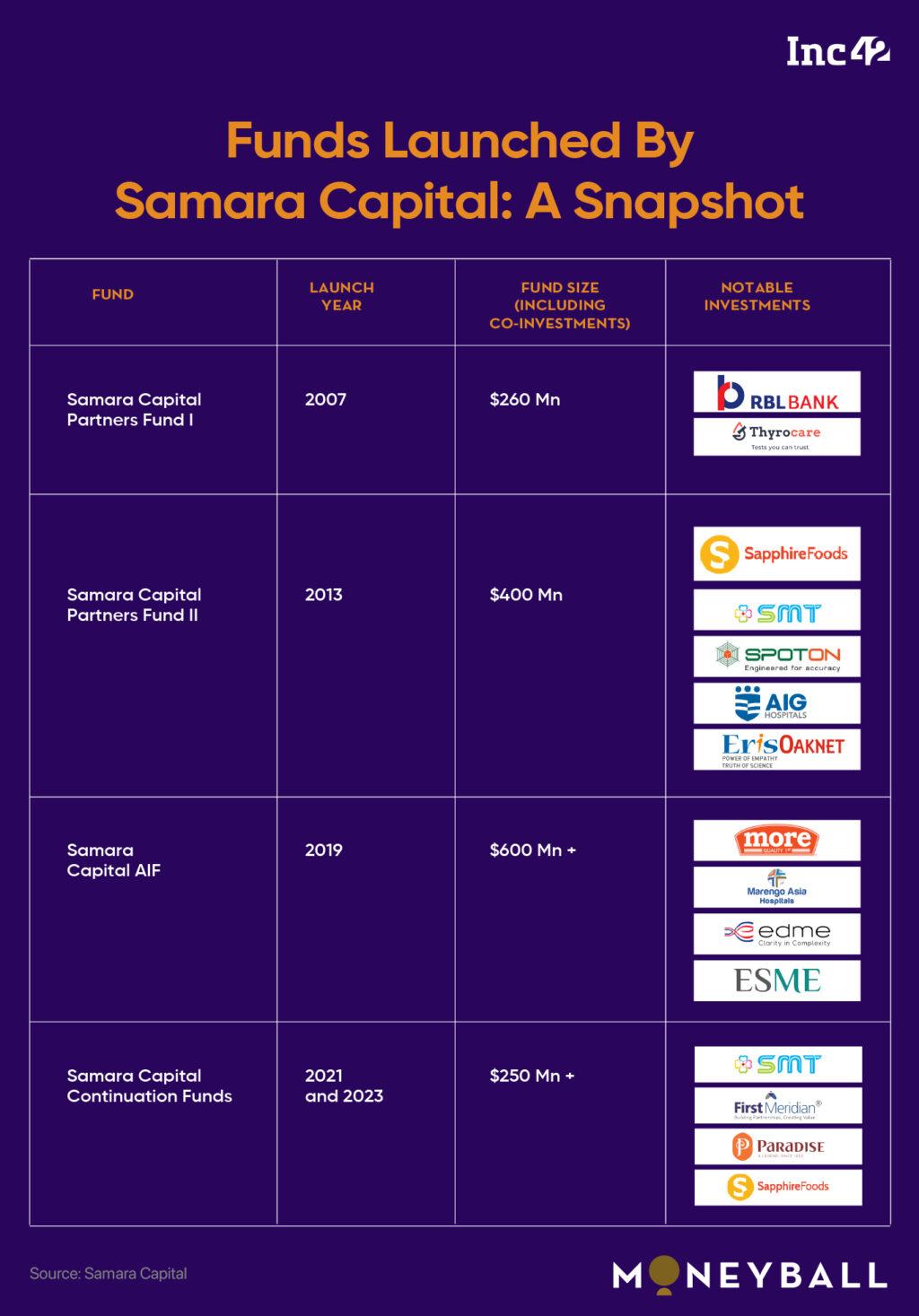 Decoding Samara Capital’s $2 Bn Private Equity Investment Thesis