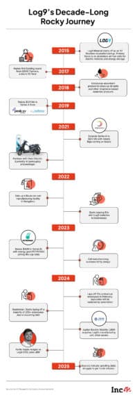 The Log9 Collapse: How The Battery Tech Startup Fell From Glory