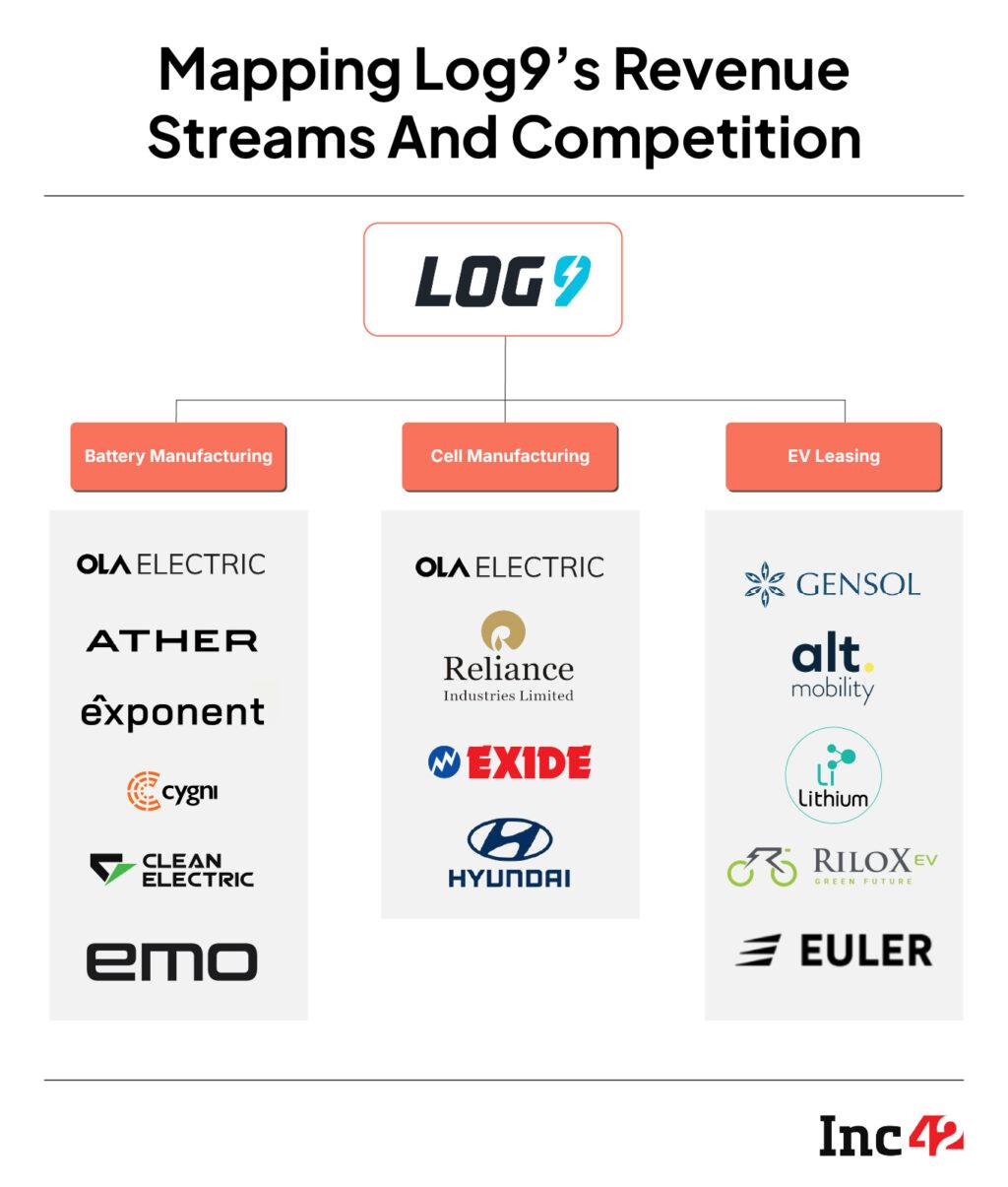 The Log9 Collapse: How The Battery Tech Startup Fell From Glory