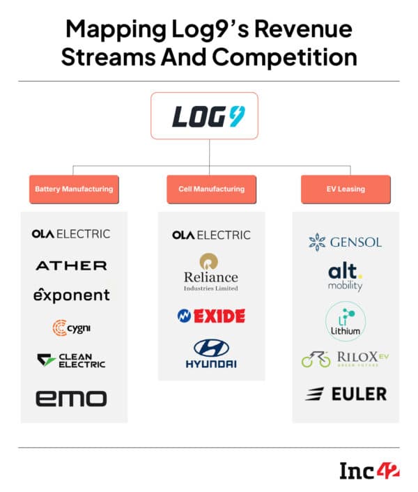 The Log9 Collapse: How The Battery Tech Startup Fell From Glory