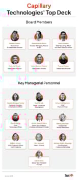 Capillary Technologies DRHP: A Look At The Shareholding Pattern & Top ...