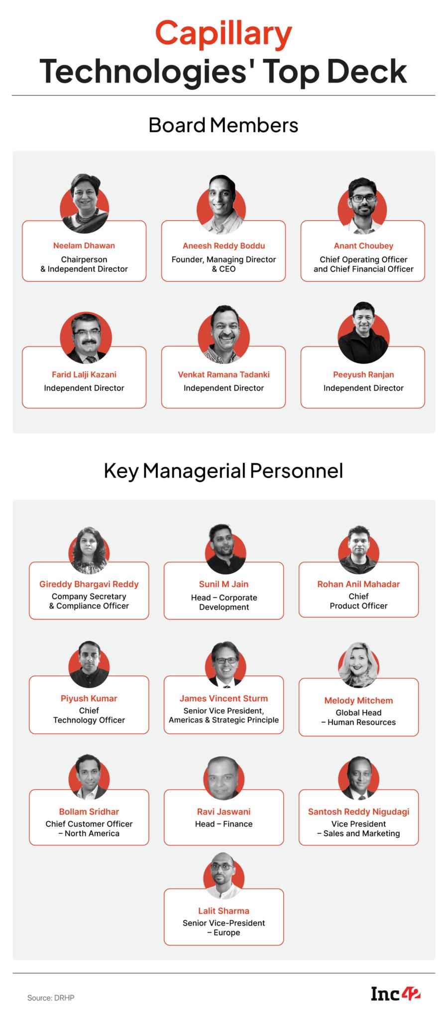Capillary Technologies DRHP: A Look At The Shareholding Pattern & Top ...