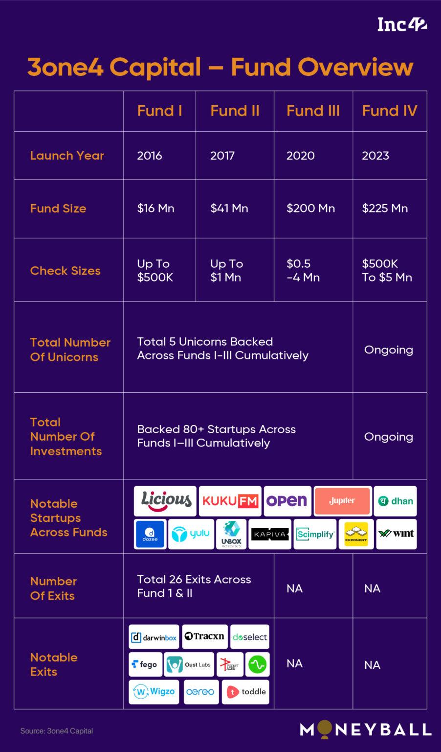 Inside 3one4 Capital’s Decade-Long Exit Track Record