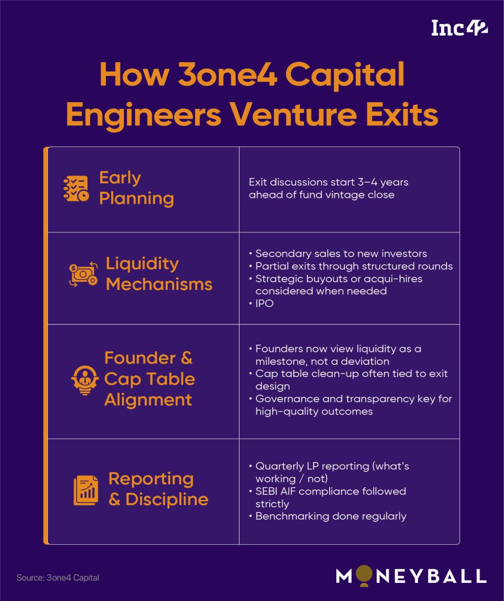 Inside 3one4 Capital’s Decade-Long Exit Track Record