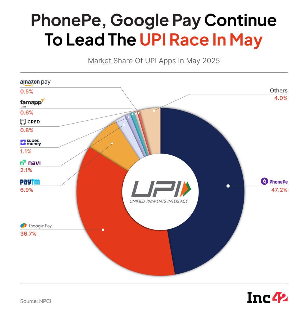 PhonePe, Google Pay Lead UPI Race In May