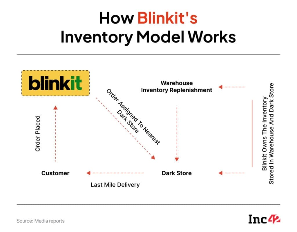 Blinkit Inventory Model: A Cure For The Cash Burn Problem?