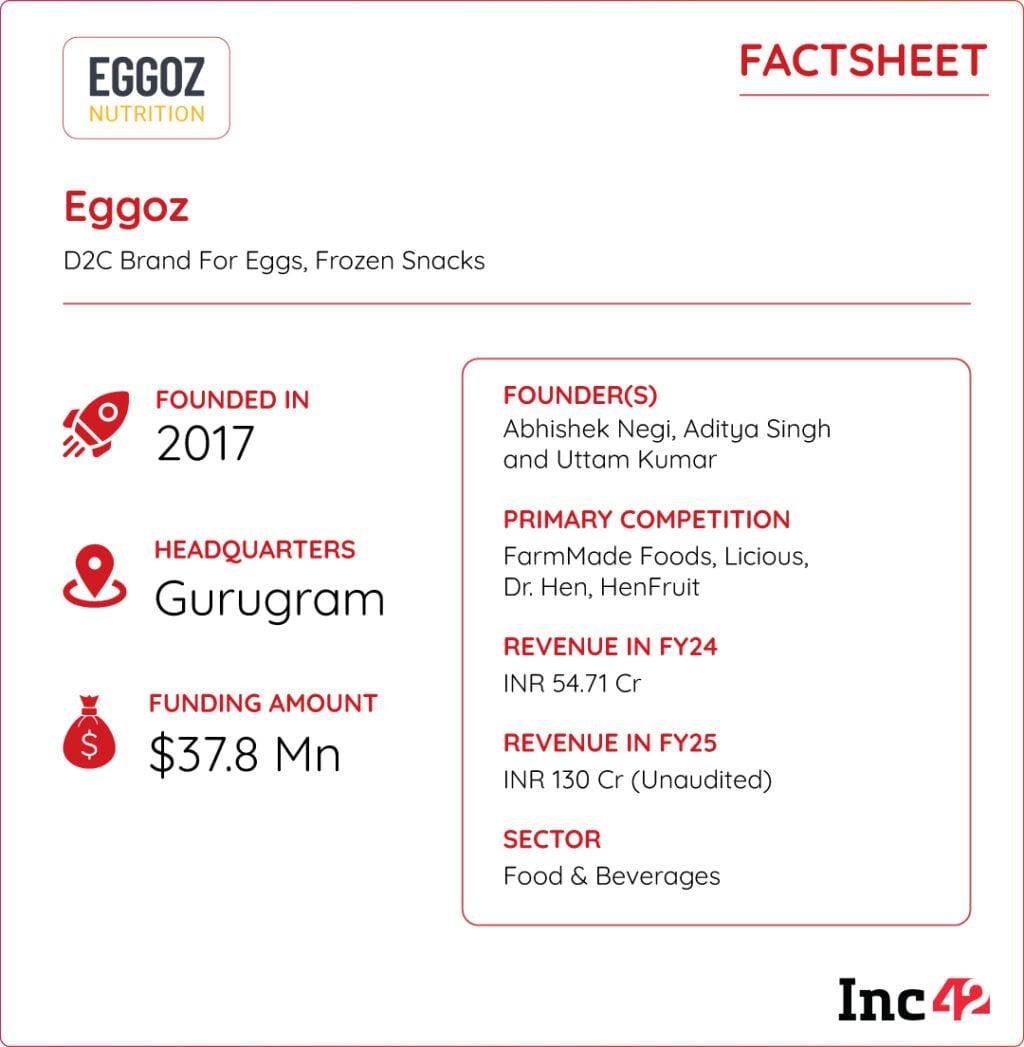 Cracking The Egg Code: How Eggoz Hatched An INR 130 Cr+ Empire