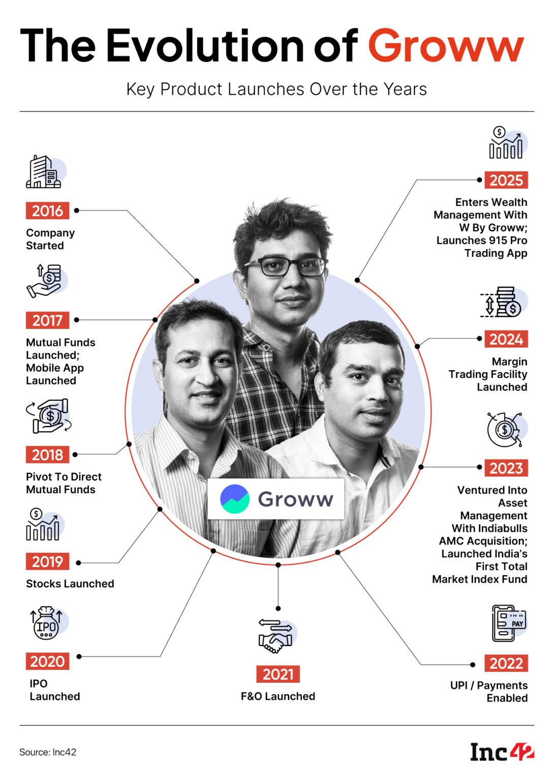 Groww's New Formula: Be Everything To Everyone