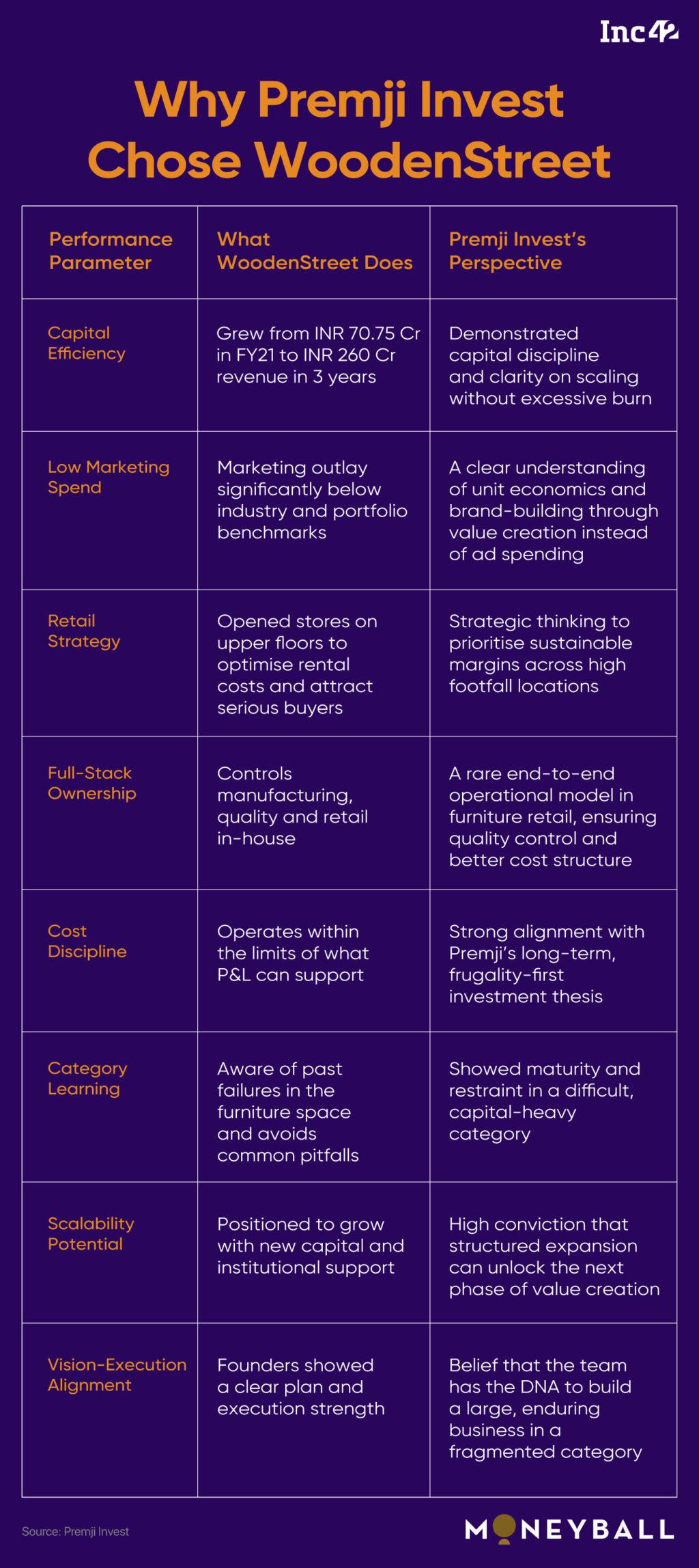 Why Premji Invest Led The $43 Mn Series C Round In WoodenStreet