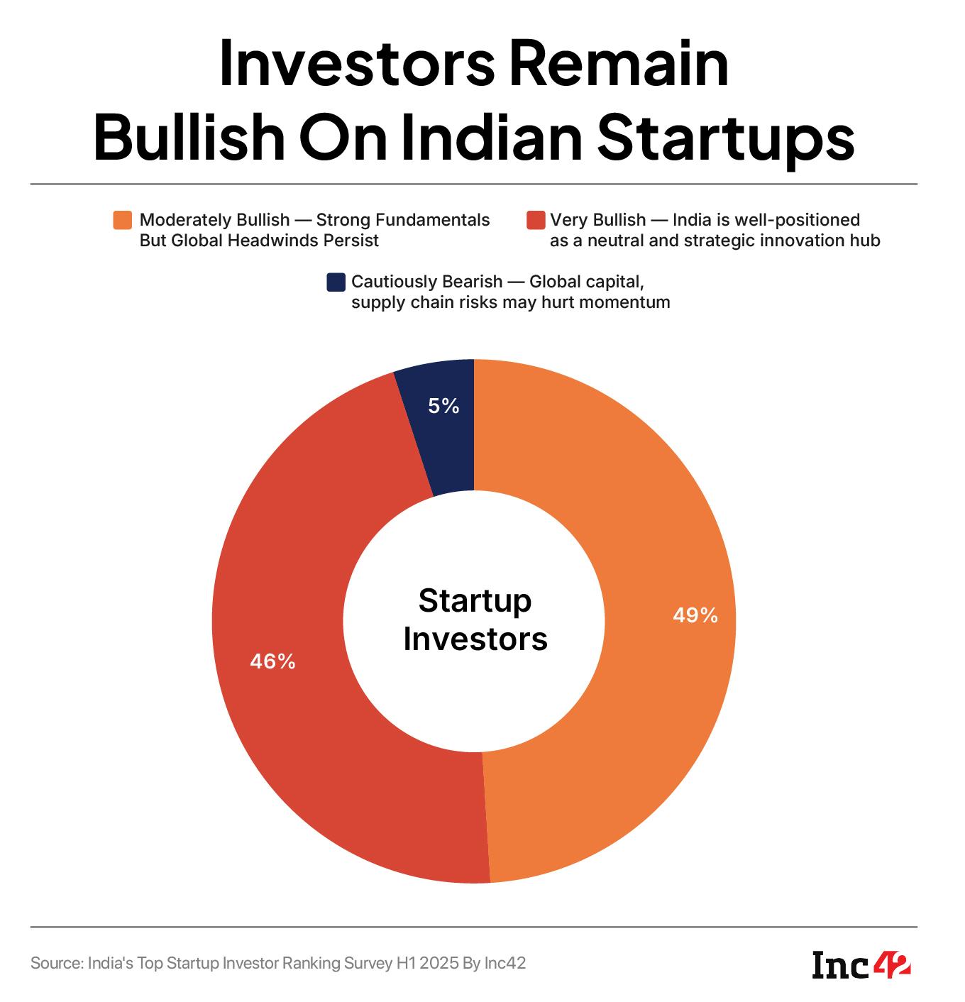 Meet 10 Most Active Startup Investors Of H1 2025