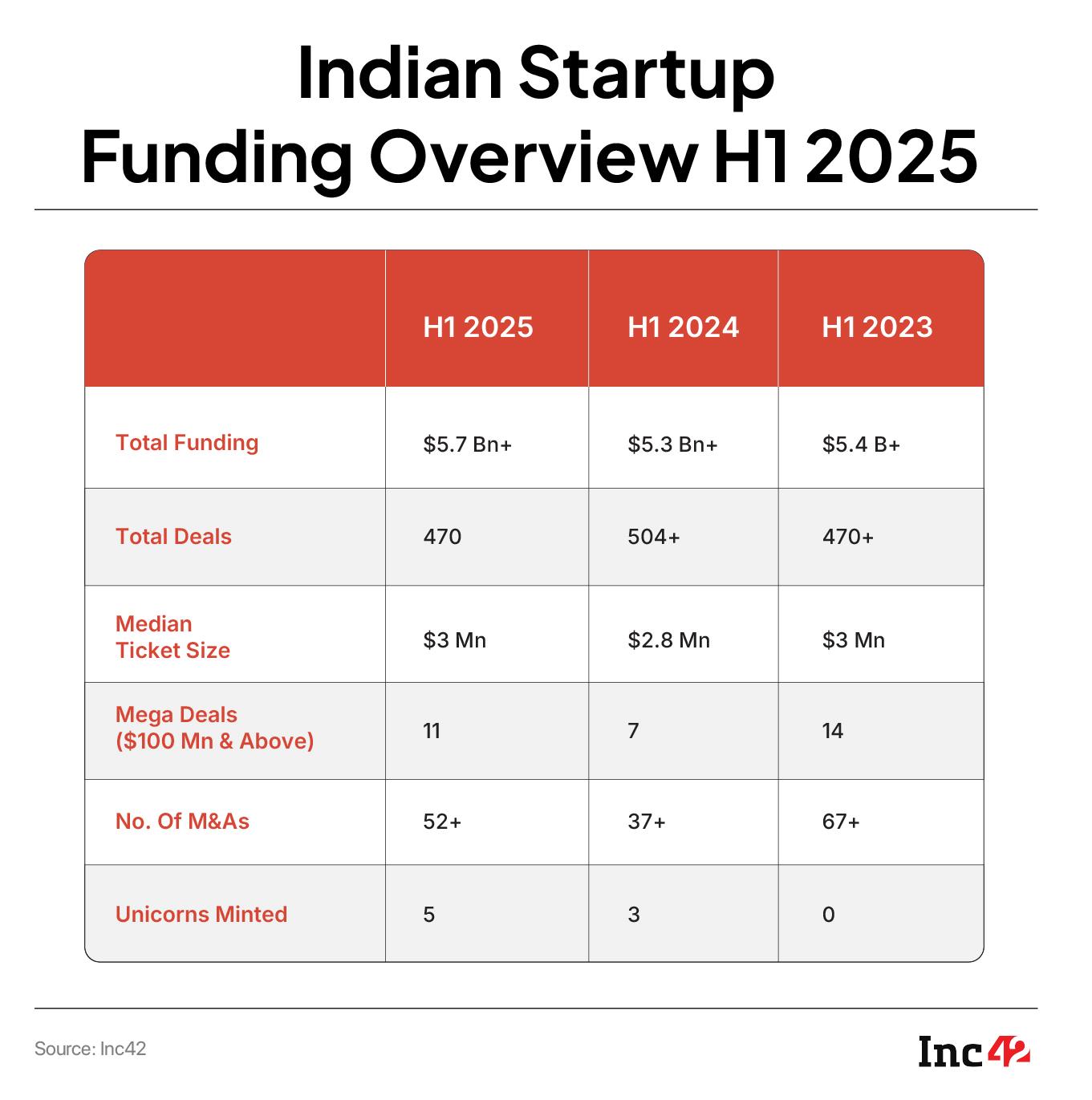 Meet 10 Most Active Startup Investors Of H1 2025