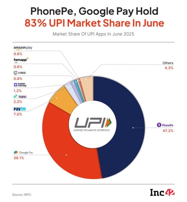 PhonePe, Google Pay Continue To Lead UPI Race In June