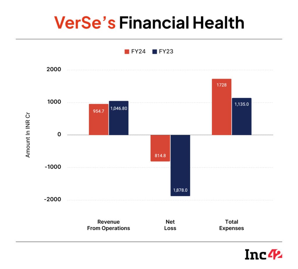 VerSe Innovation Hits Reset: AI Pivot, Layoffs & A Shrinking Josh