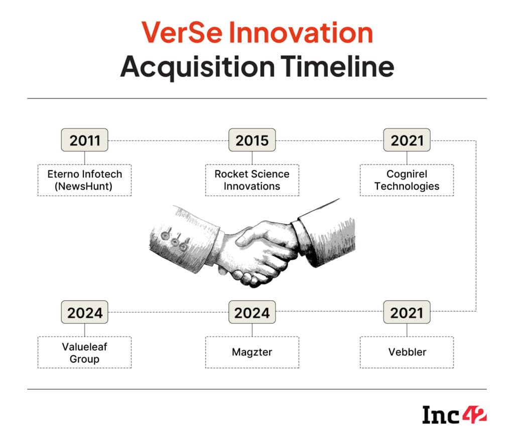 VerSe Innovation Hits Reset: AI Pivot, Layoffs & A Shrinking Josh