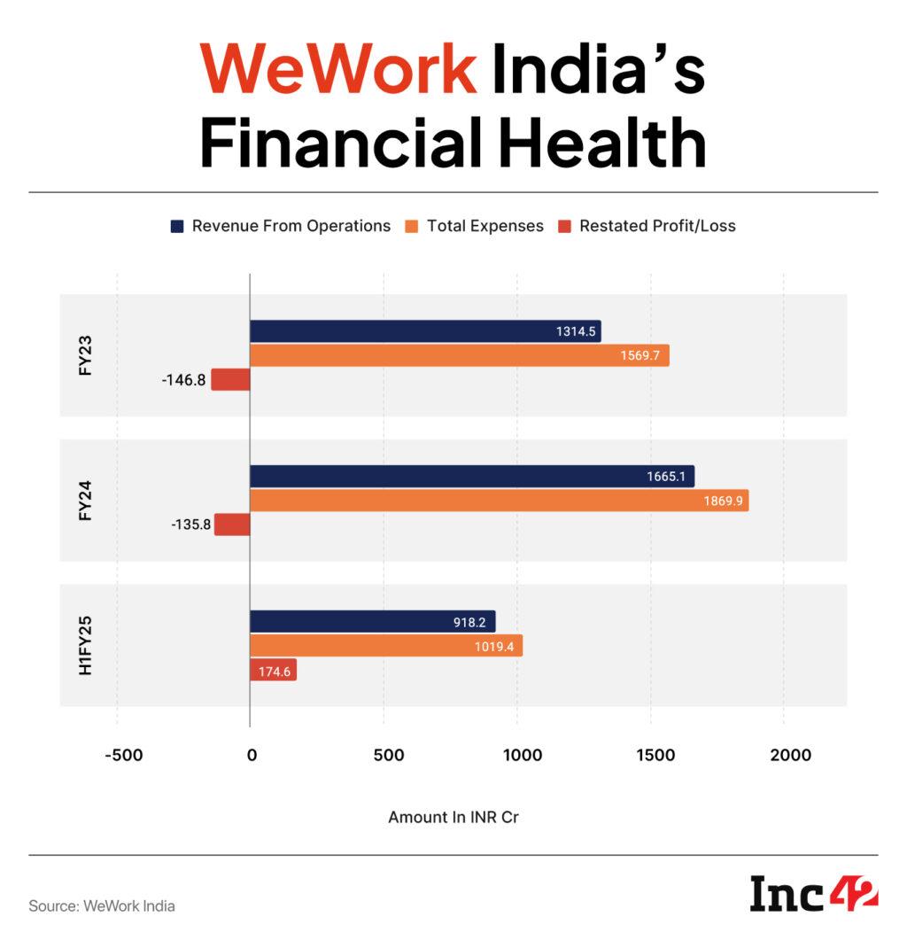 WeWork India IPO: Will Retail Investors See Any Upside?