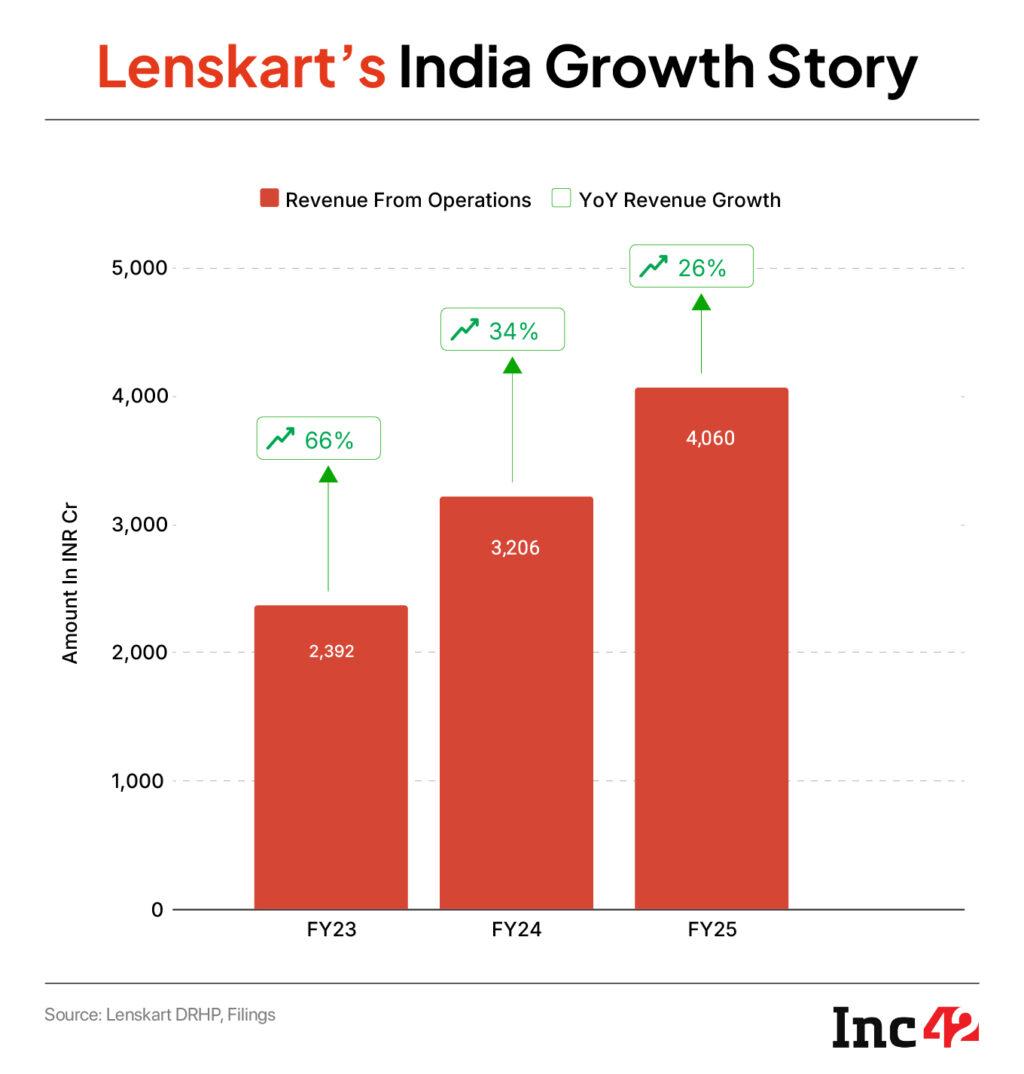 Eye On Global Horizons, Can Lenskart Win On Affordability Card?