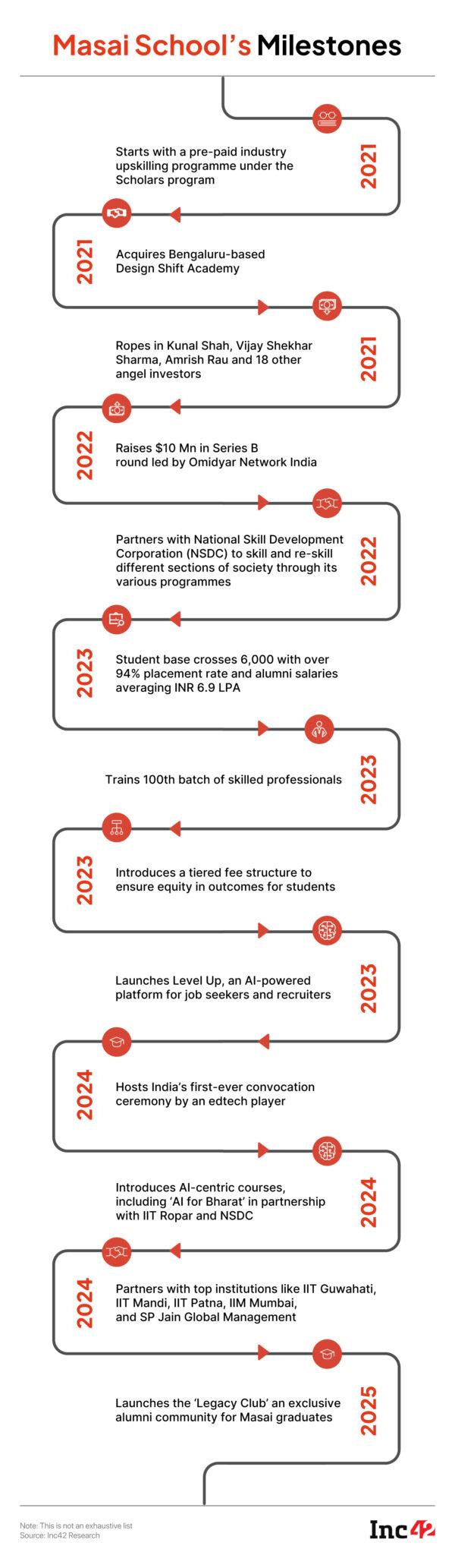 The Tactical Shift Took Masai School To The INR 100 Cr Revenue Club
