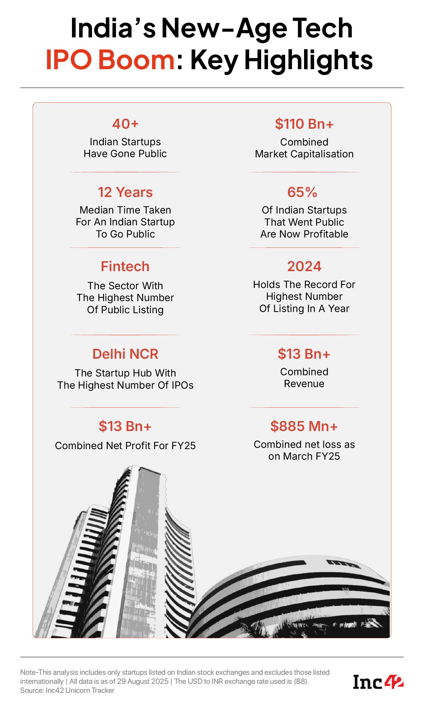 Indian Listed New-Age Tech Company Tracker