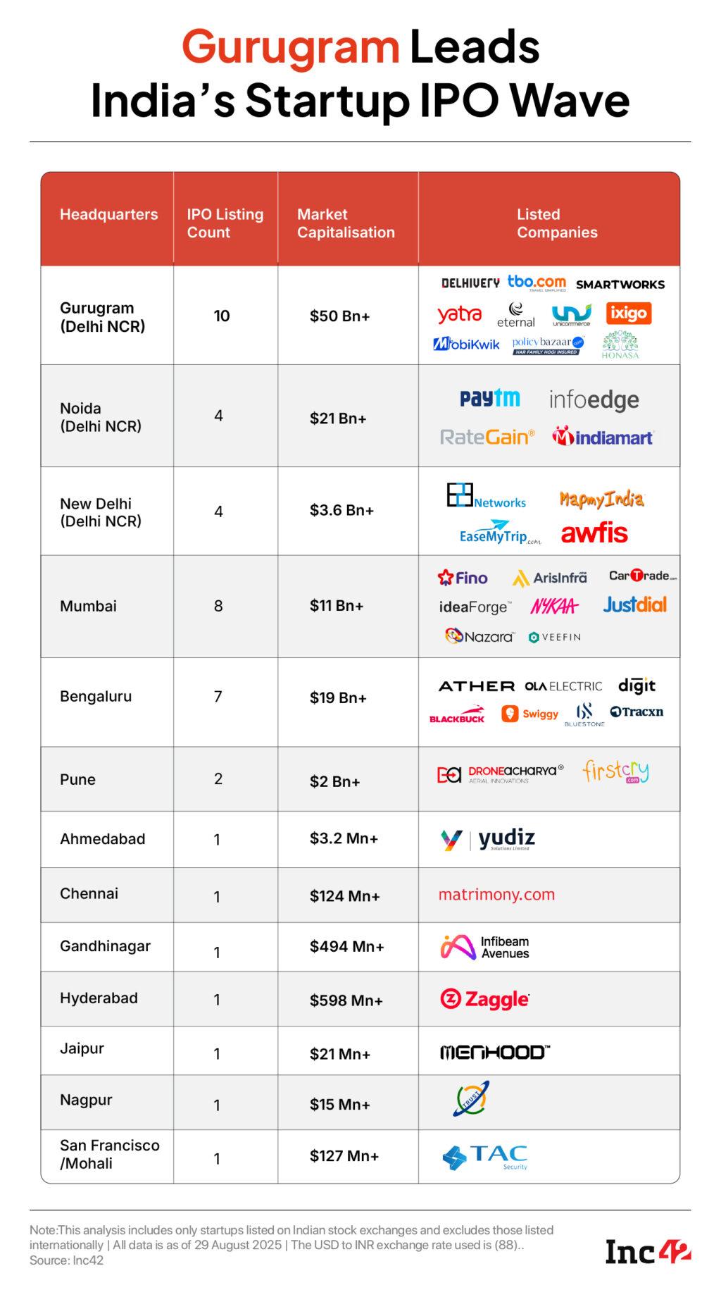 Indian Listed New-Age Tech Company Tracker