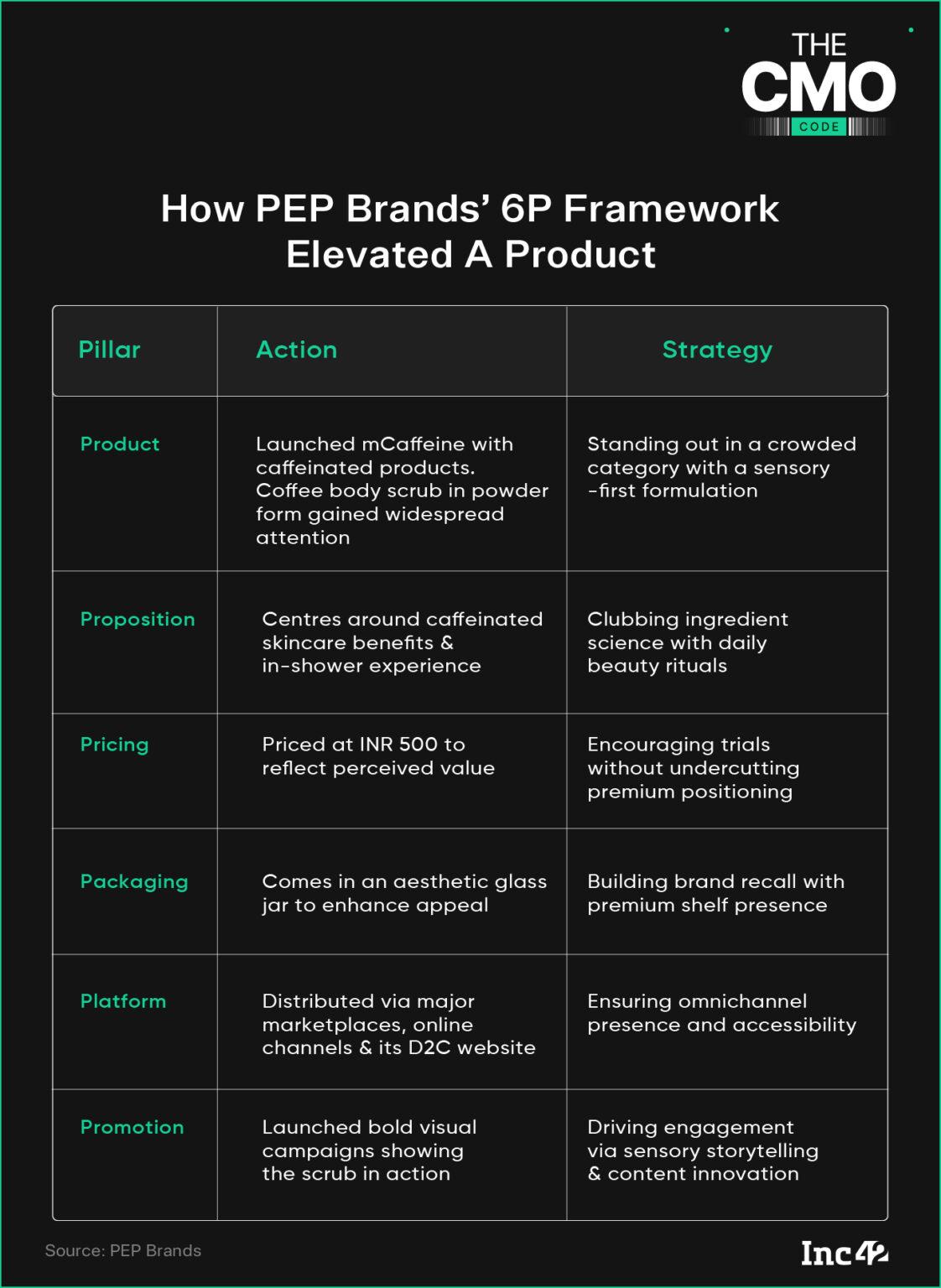 PEP Brands' 6P Engine: Powering mCaffeine & Hyphen’s Rise