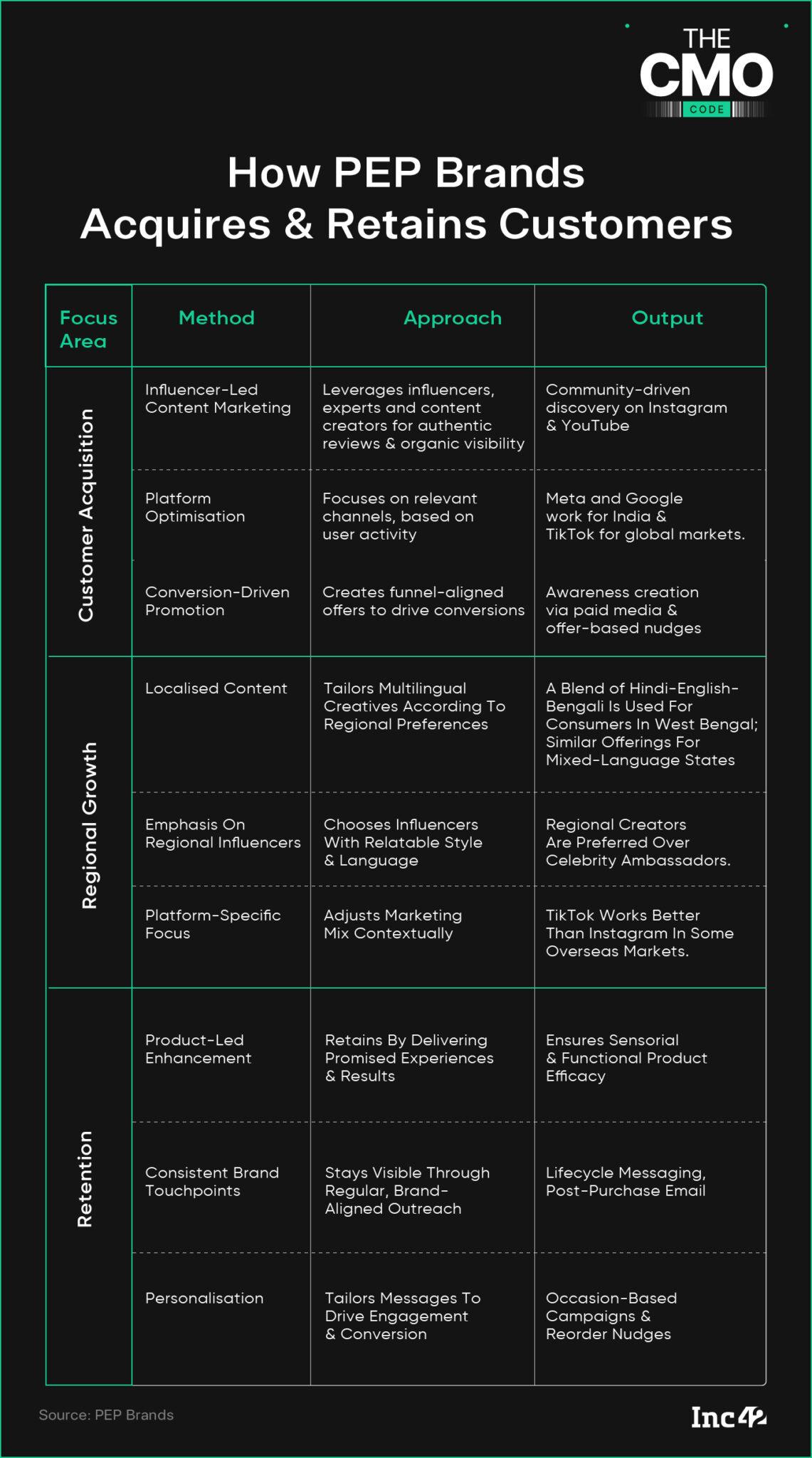 PEP Brands' 6P Engine: Powering mCaffeine & Hyphen’s Rise