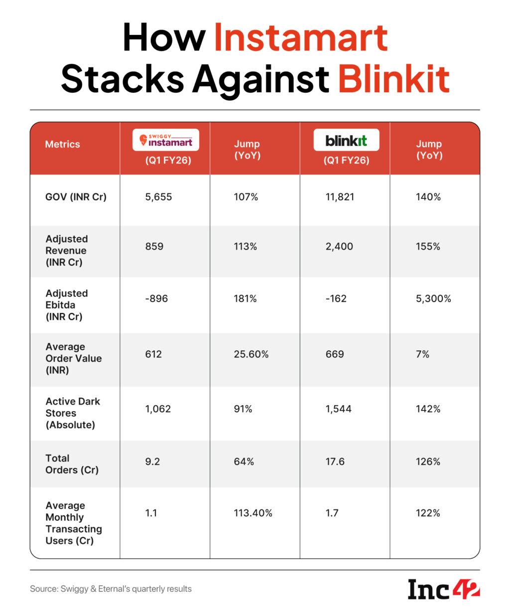 Blinkit Vs Instamart: The Gap Keeps Growing