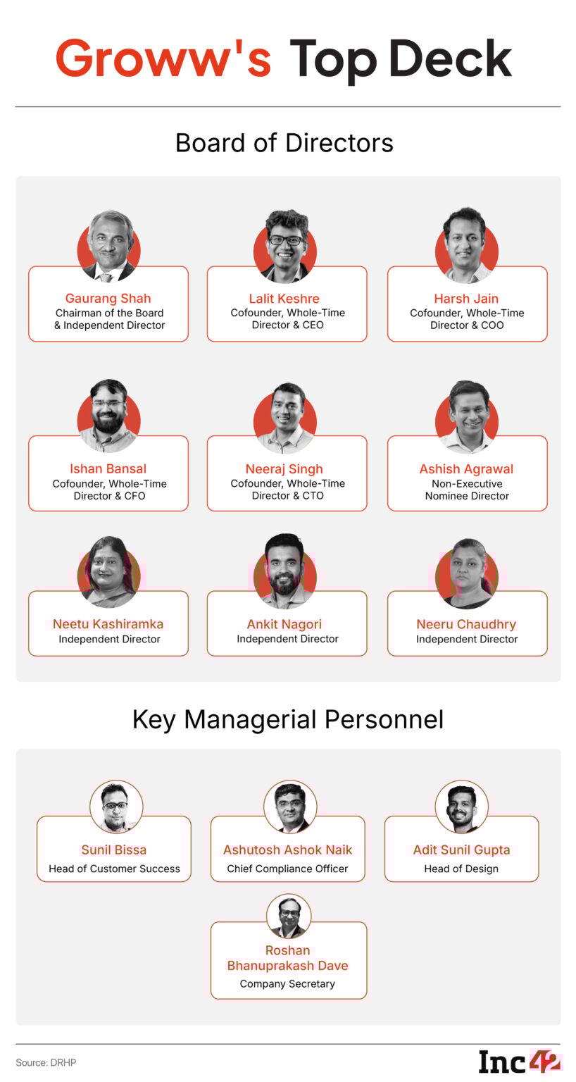Groww DRHP: Shareholding Pattern & Leadership Line-Up