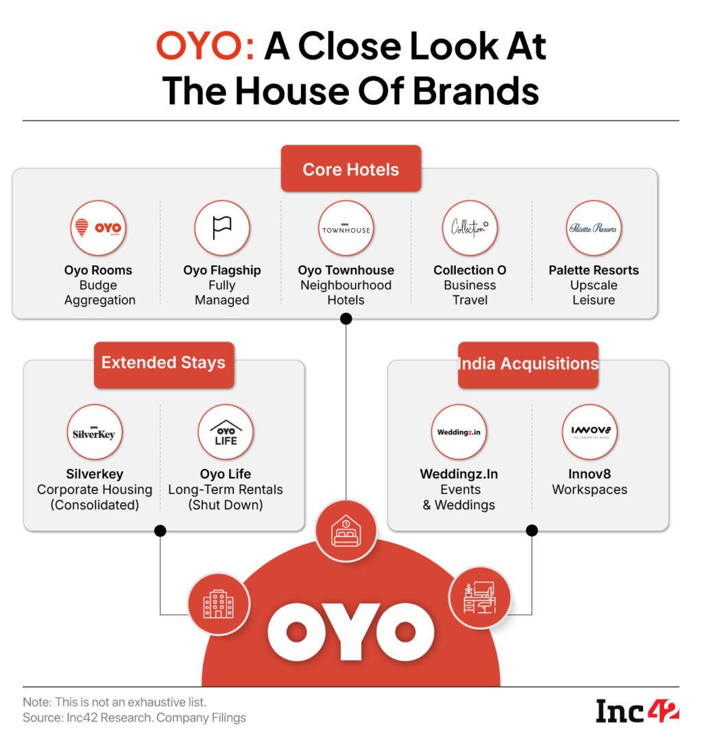 Through The IPO PRISM: Is OYO Ready For The Spotlight?