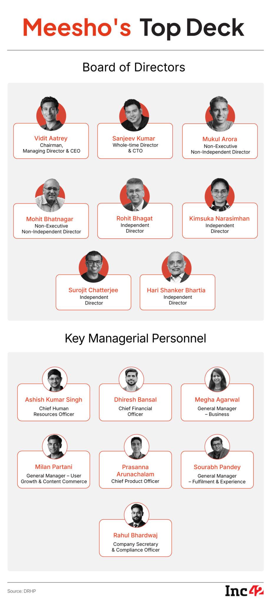 Meesho DRHP: A Look At Shareholding Pattern & Key Executives