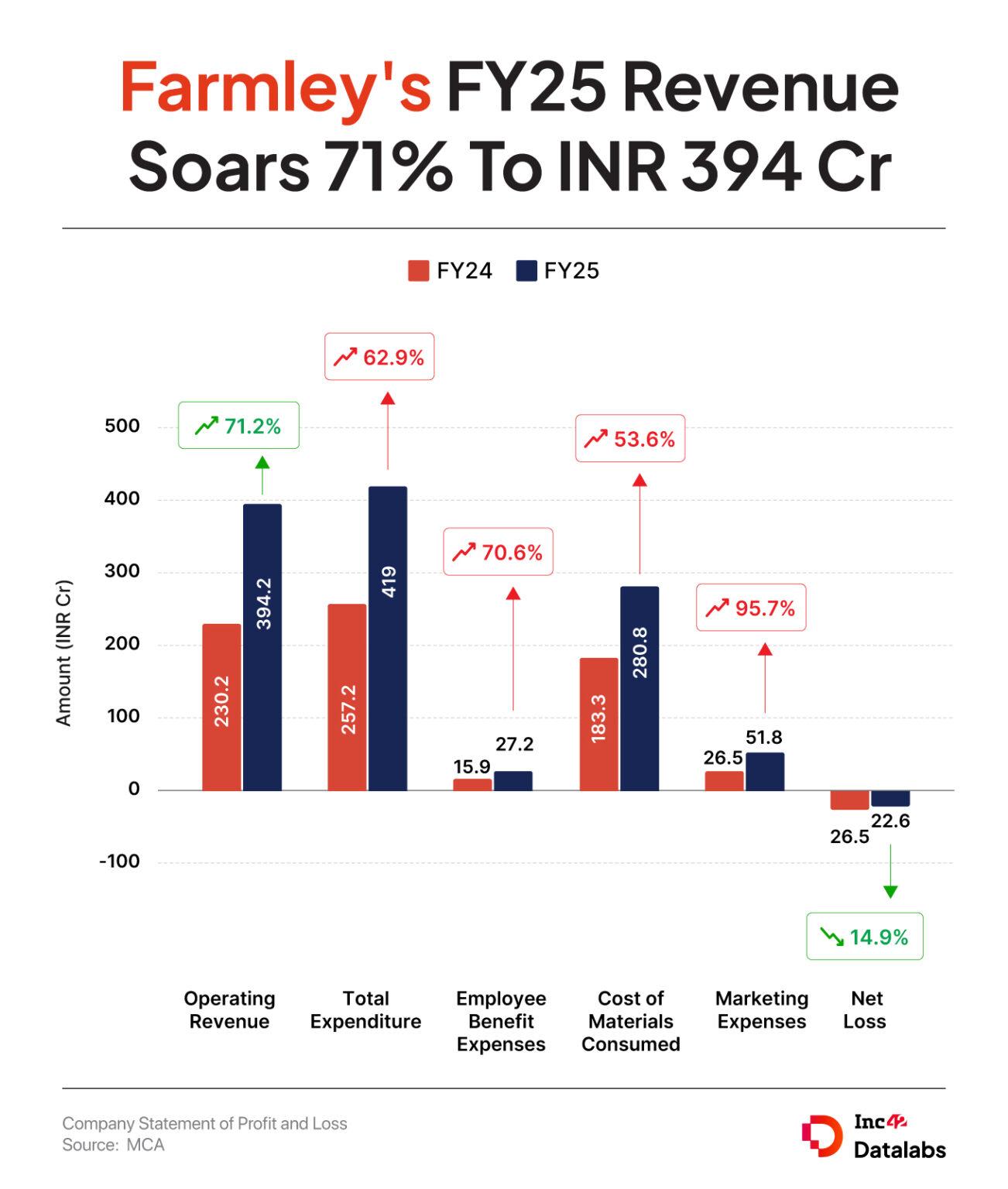 Farmley FY25: Loss Narrows, Revenue Soars 71% To INR 394 Cr ...
