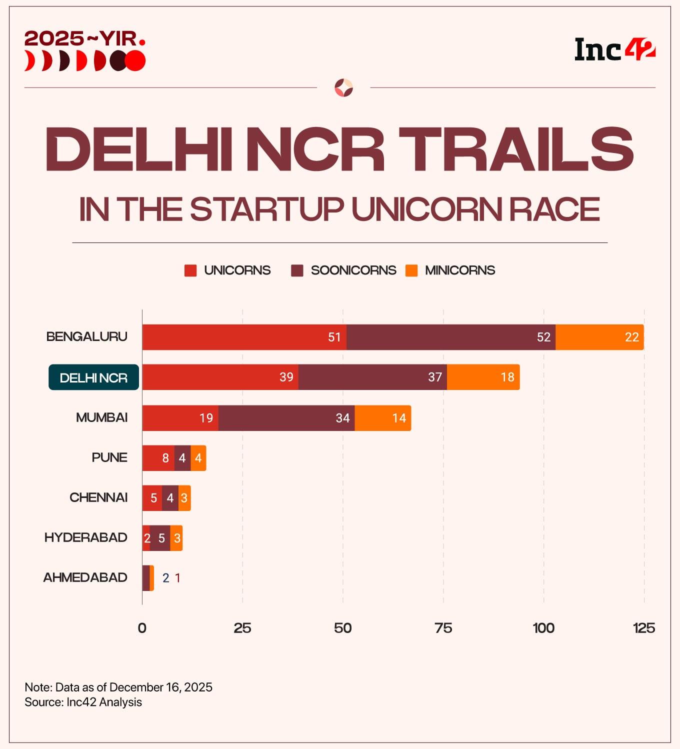 Delhi NCR Startup Funding Holds Steady At $2.2 Bn In 2025