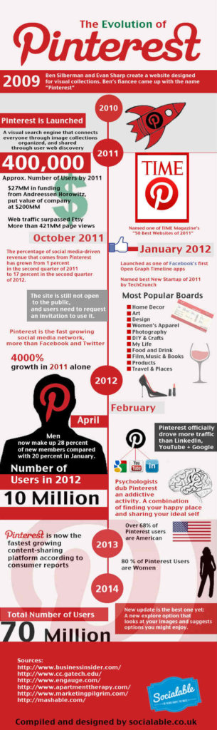 Five years of Pinterest [Infographic]
