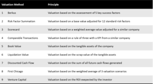 Valuation For Startups – 9 Methods Explained