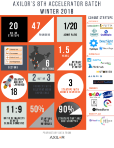 Axilor Ventures Announces Startup List For Its Winter 2018 Accelerator ...