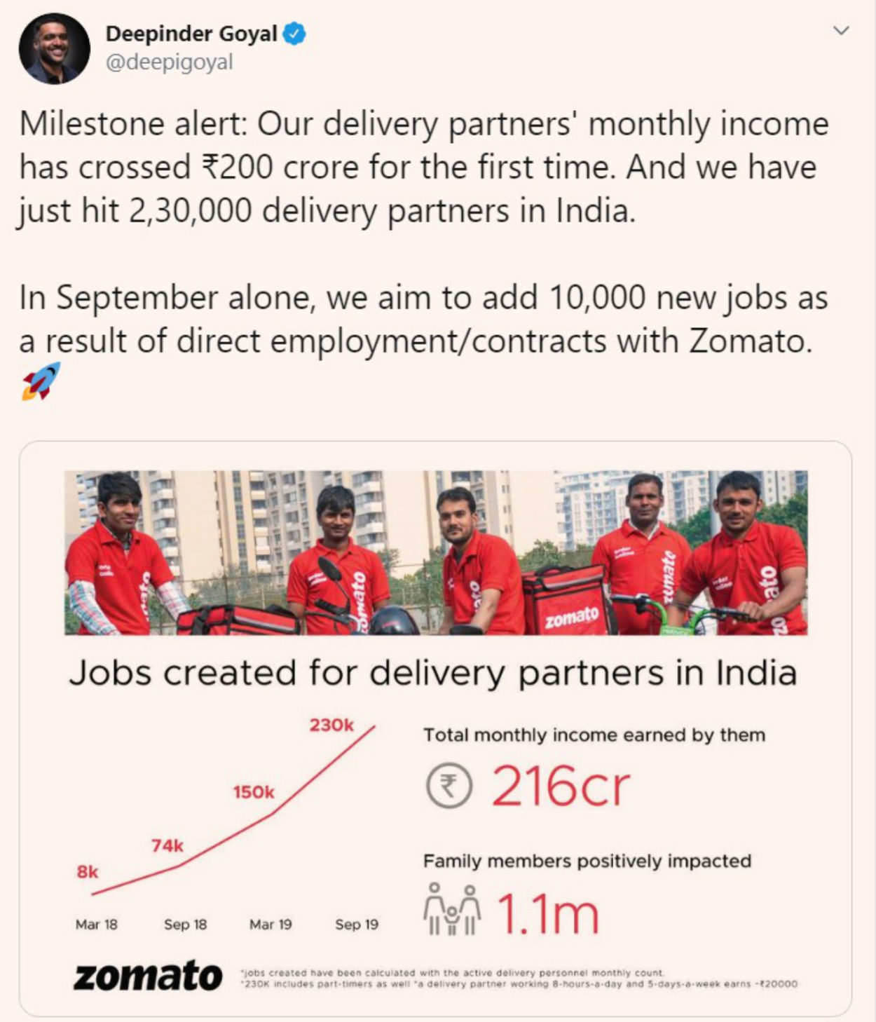 Zomato Grows Delivery Partners But Here’s How Much They Were Paid