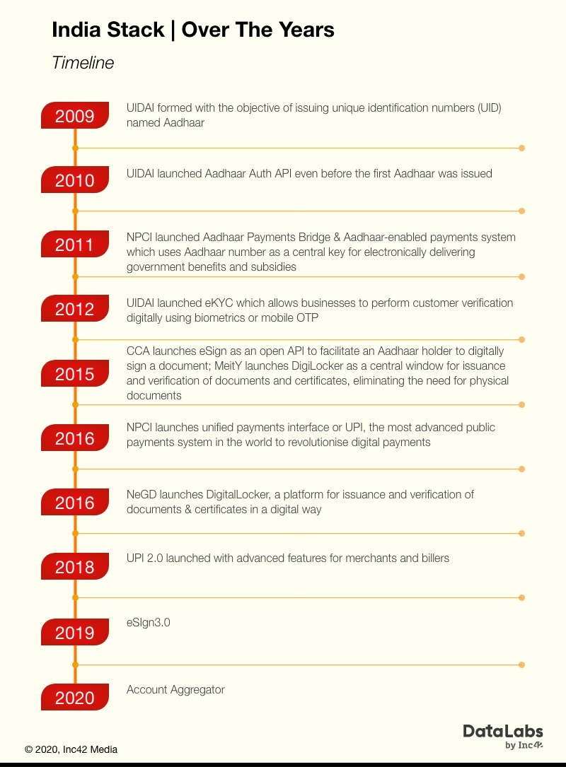 Account Aggregator: The Final Piece Of The India Stack Puzzle