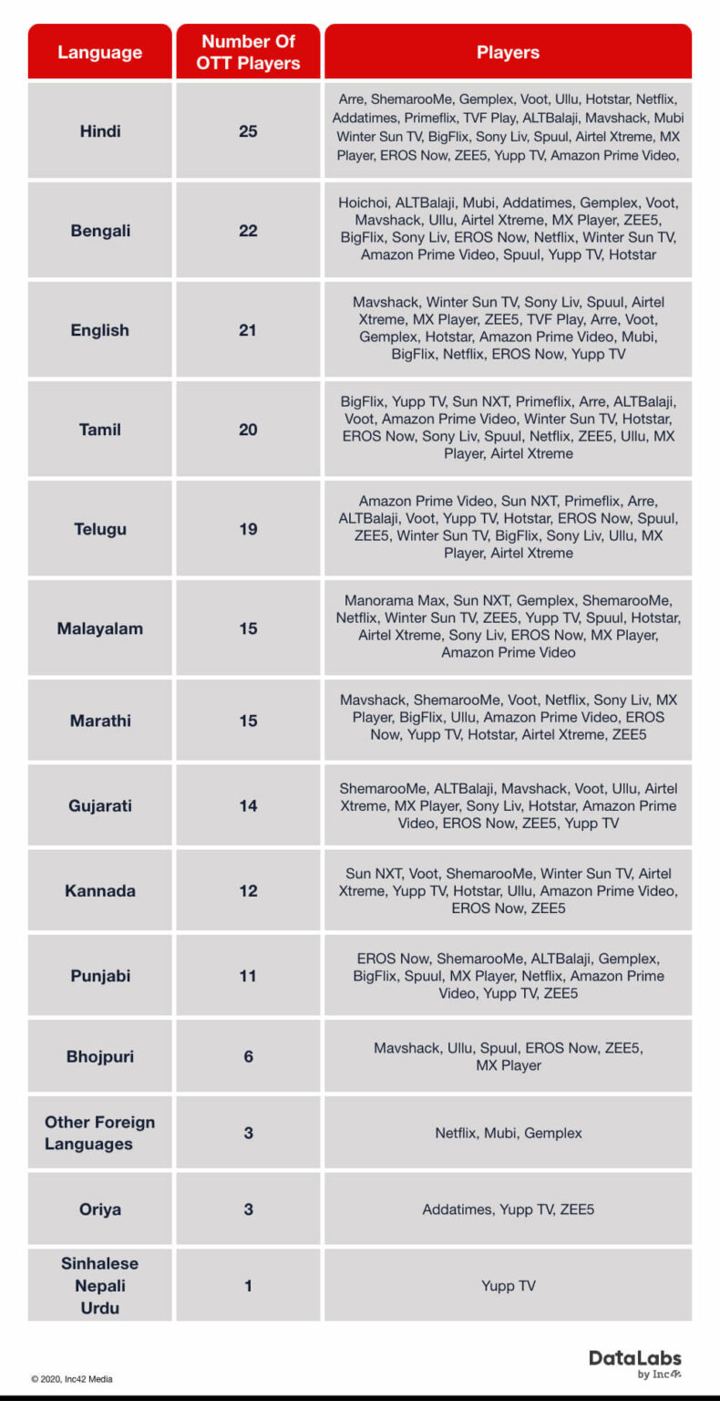 Mapping The Market: India’s Regional OTT Video Streaming Landscape