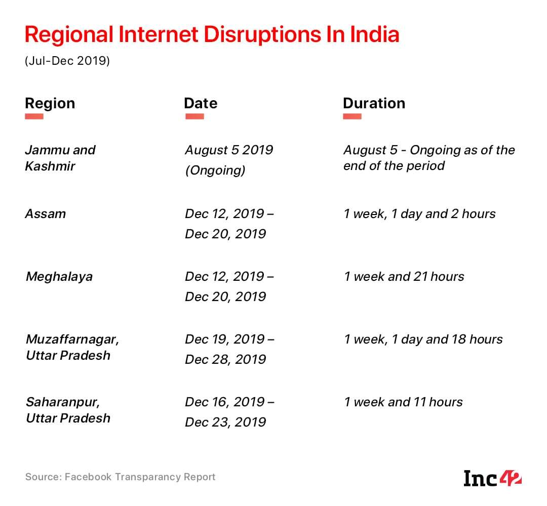 India Had Over 36 Weeks Of Internet Shutdowns In 2019: Facebook